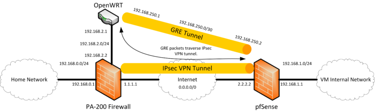 Creating a GRE Tunnel Between OpenWRT and pfSense – Miscellaneous Knowledge Creating a GRE Tunnel Between OpenWRT and pfSense – Miscellaneous Knowledge